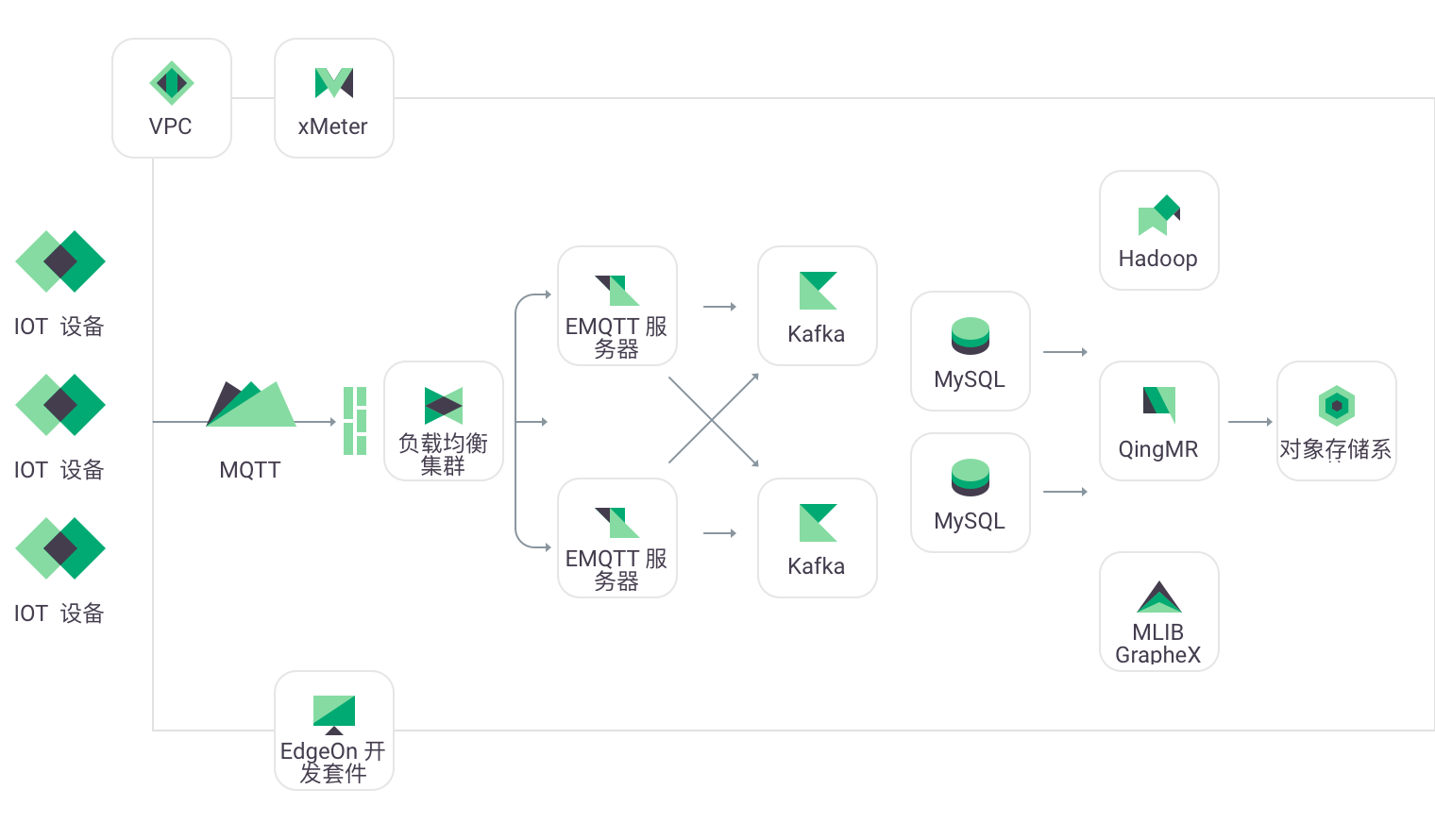 物联网行业解决方案-old | 青云QingCloud