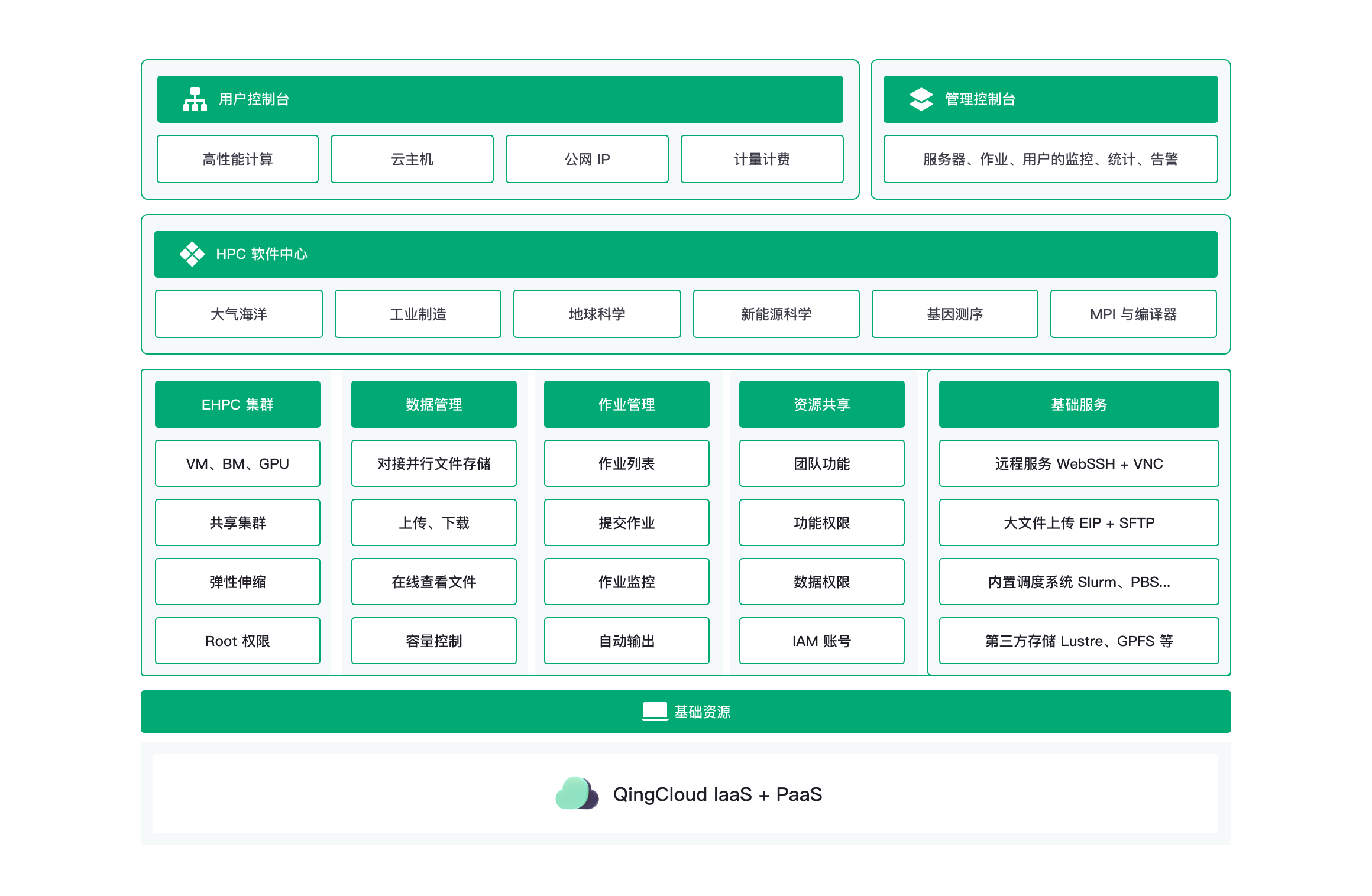 EHPC 弹性高性能计算平台 | 青云QingCloud